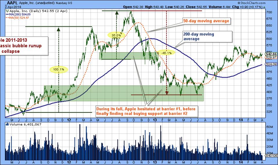 Tesla's Failure To Reach $1000 Will Give Investors Bubble Vertigo ...