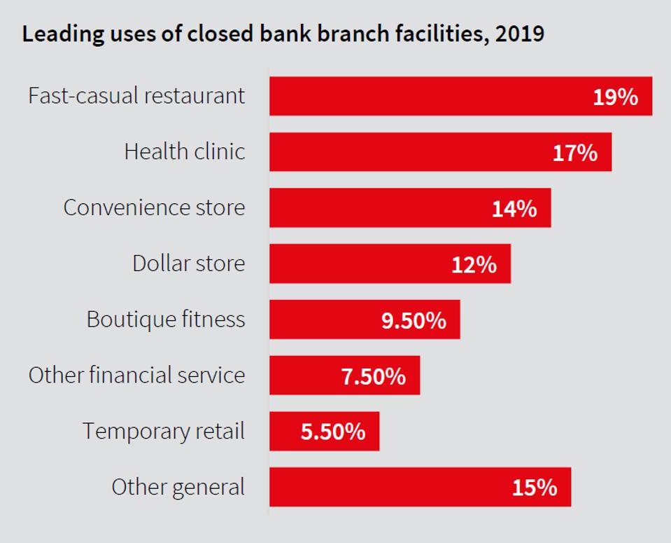 5 Trends To Watch In Bank Branches, And The Broader Retail Impact