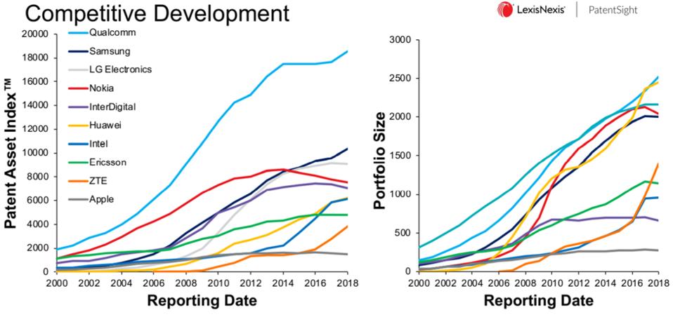Why 5G Patent ‘Value’ Is More Important Than The ‘Number’ Of Patents