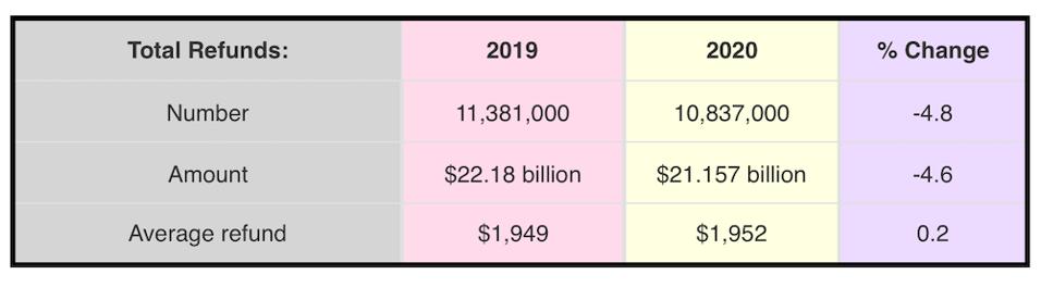 IRS Statistics Reveal Tax Season Filing Numbers Still Off 2019 Pace