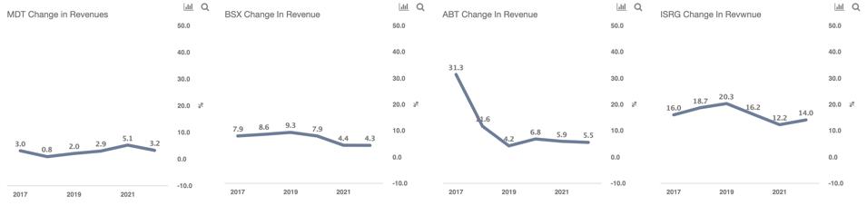 Medtronic’s Revenue To Top $34 Billion In Fiscal 2022?