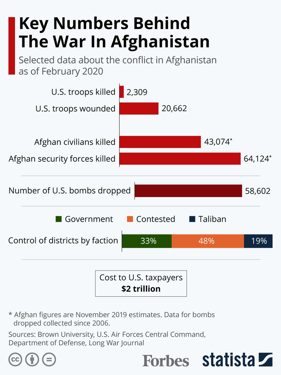 Key Numbers Behind America’s Longest War [Infographic]