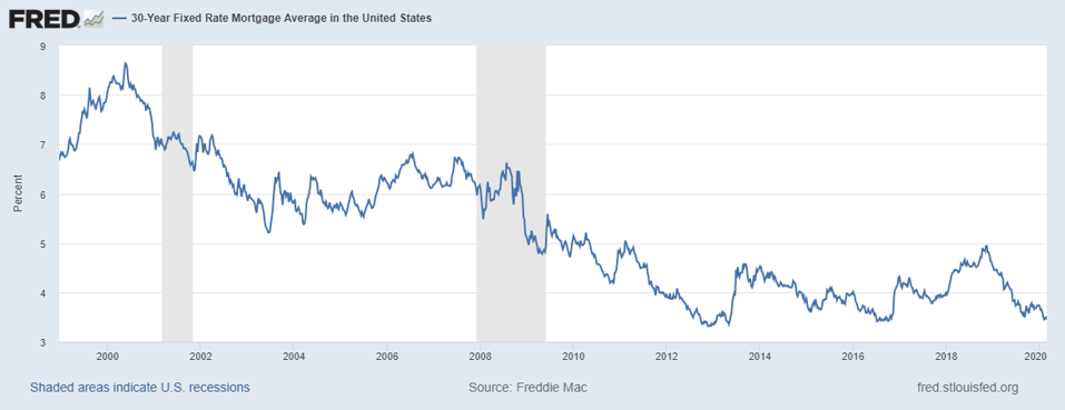 With Mortgage Rates So Low, Is Now A Good Time To Refinance?