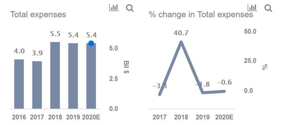 Why Are Tapestry’s Profits Likely To Witness A Decline In FY 2020?