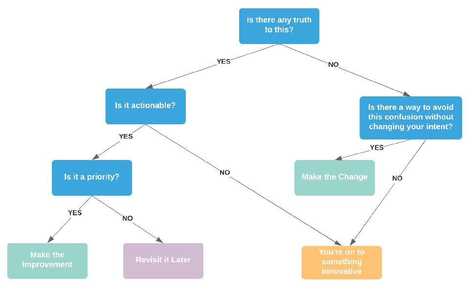 “That’s Not How It Works:” A Guide To Managing Feedback