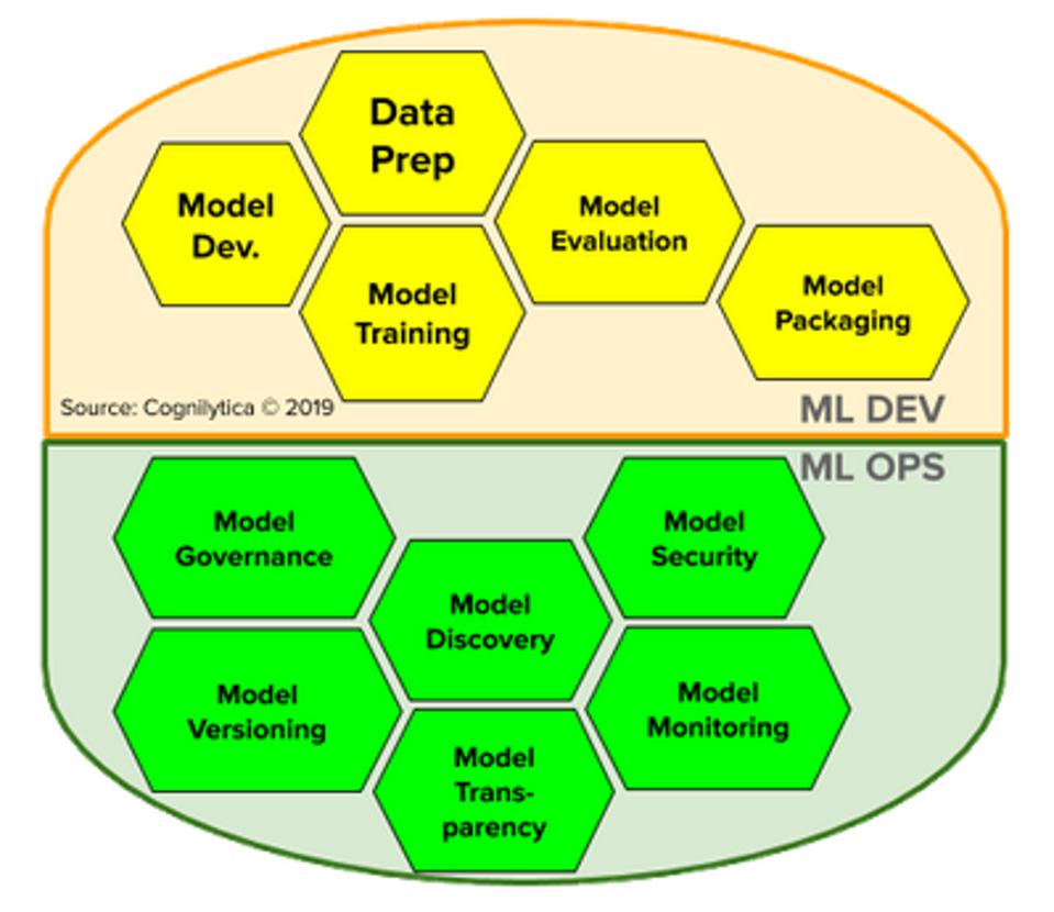 The Emergence Of ML Ops