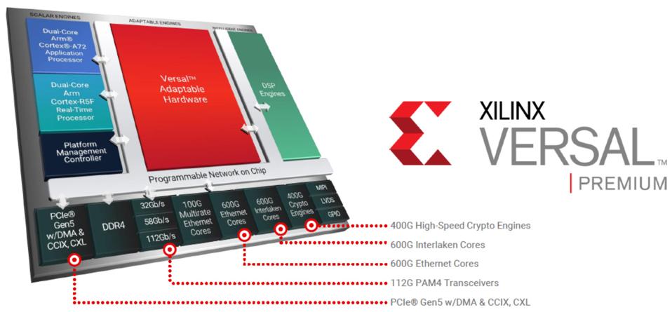 Xilinx Unveils Next-Generation Versal Premium Adaptable Compute ...