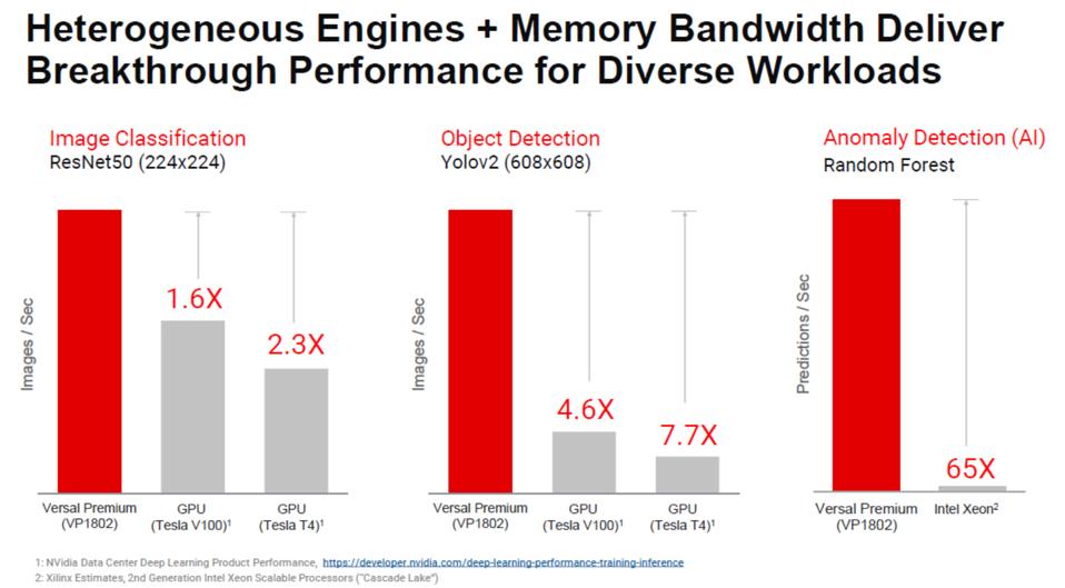 Xilinx Unveils Next-Generation Versal Premium Adaptable Compute ...