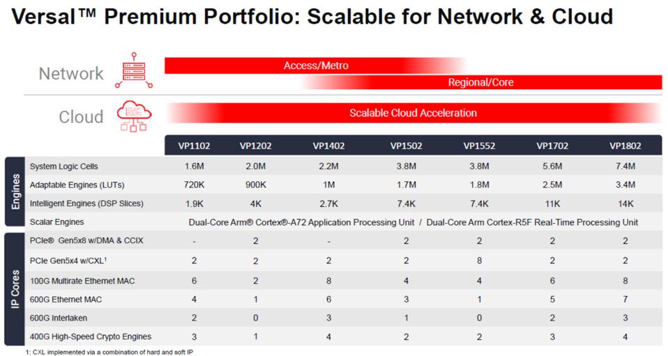 Xilinx Unveils Next-Generation Versal Premium Adaptable Compute ...