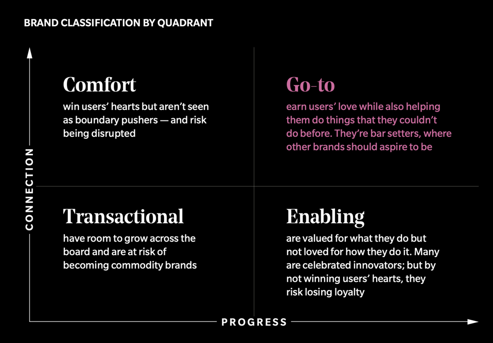 Are You Leveraging Connection And Progress To Become A Go-To Brand Like ...