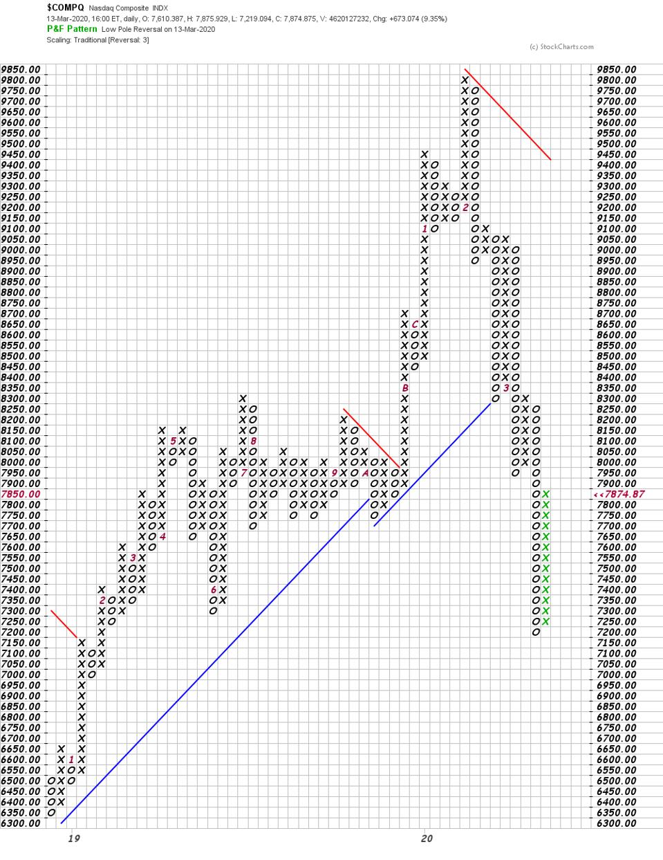 Stock Market Performance: S&P 500 Versus The NASDAQ And The Russell 2000