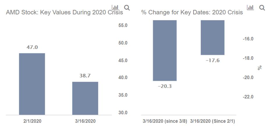 Down 24% In A Month, Is AMD A Good Bet After The Coronavirus Threat Passes?