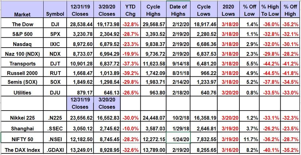 The Five Major Averages Set New 2020 Lows Last Week