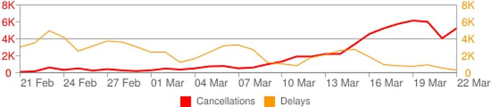 The Woeful State Of Air Travel In 4 Charts