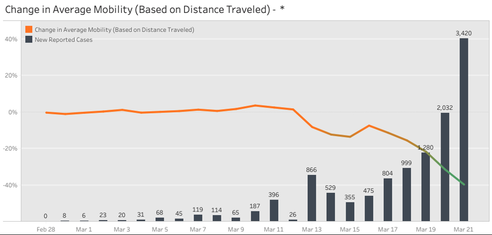 Coronavirus Quarantine: Data Shows Which States Are Staying At Home