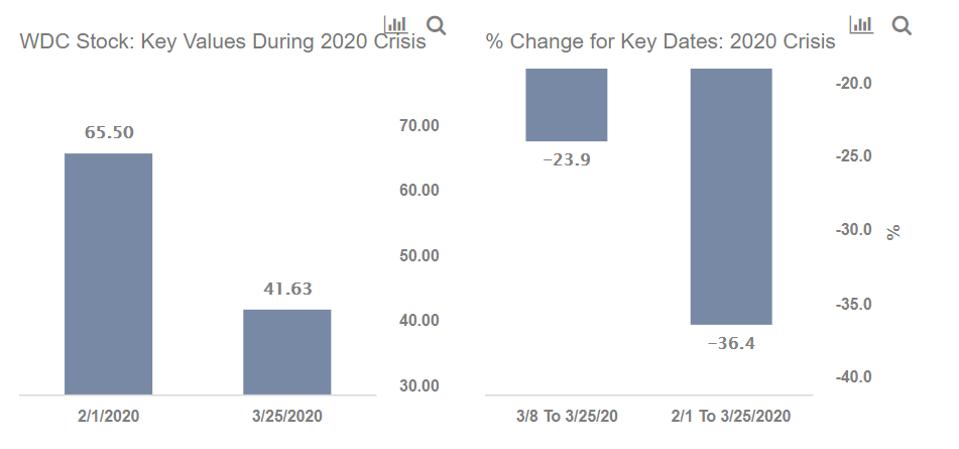 More Than A Full Recovery Possible For Western Digital’s Stock Post ...
