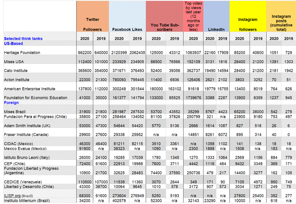 The 2020 Ranking Of Free-Market Think Tanks Measured By Social Media Impact