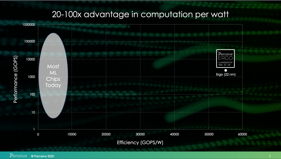 Perceive Claims 20-100X AI Efficiency At The Edge