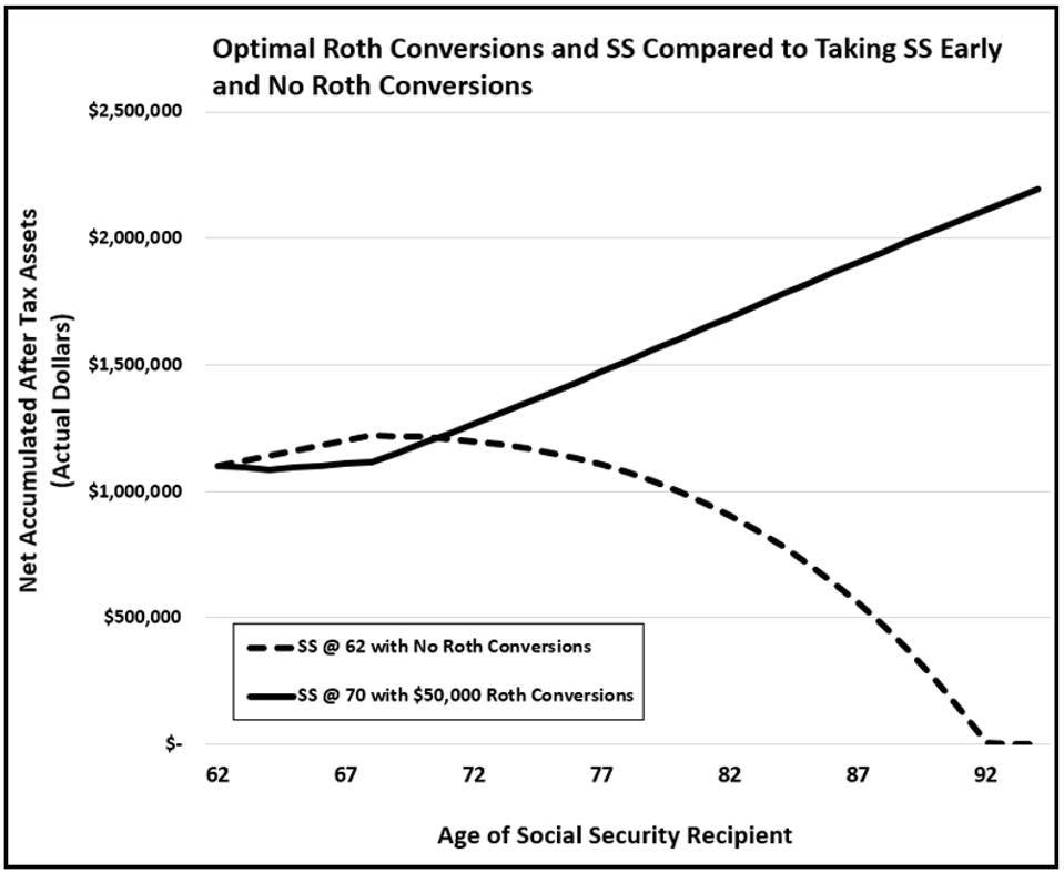 Roth IRA Conversions Can Benefit You, Not Just Your Kids