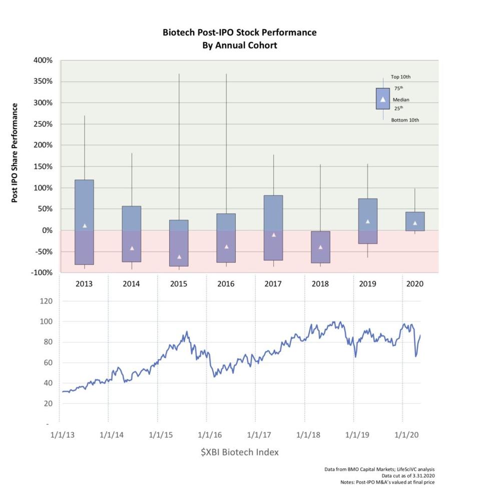 Value Creation And Destruction: Dispersion Of Performance In Biotech IPOs