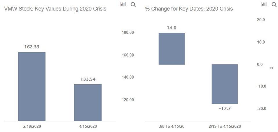 Has Coronavirus Affected VMware’s Stock?