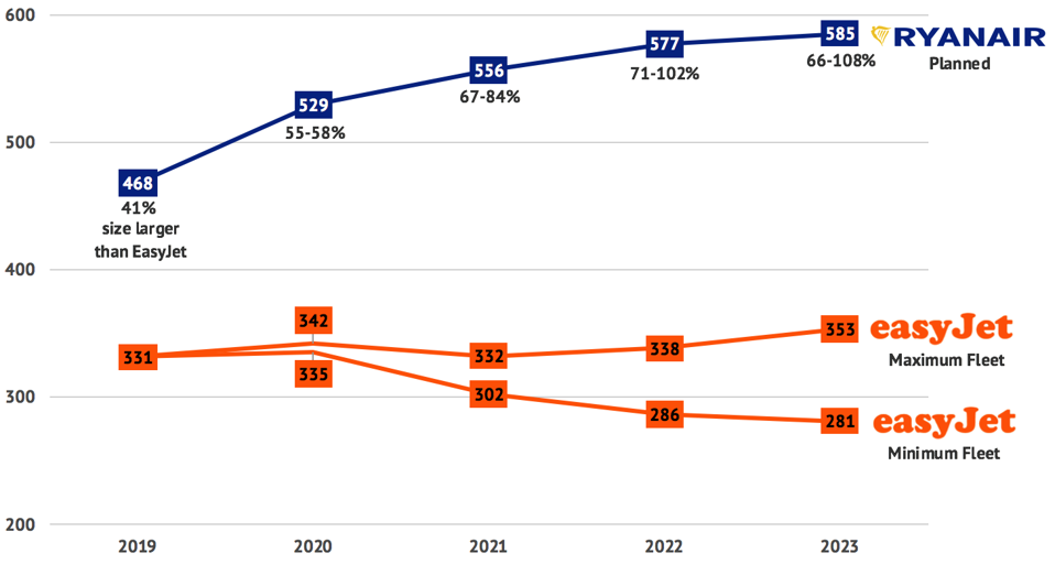 EasyJet’s Aircraft Cuts Bow To Stelios But Give Ryanair Dominance