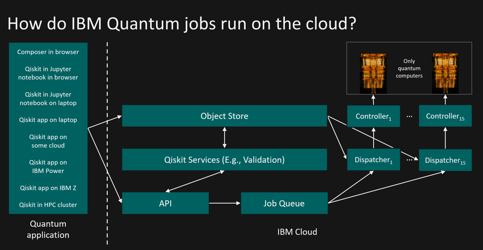 Update: The Future Of Computing Includes Quantum – Get Started Now