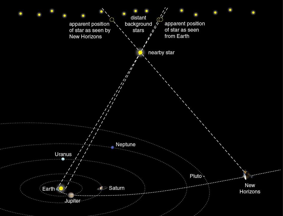 New Horizons Is Measuring Stellar Distances From The Edge Of The Solar ...