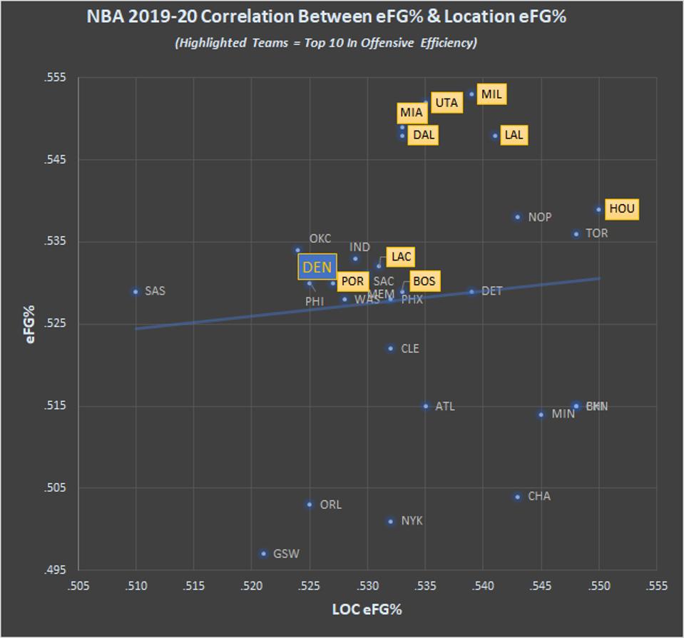 How Strong Midrange Shooting By Jokic And Murray Makes The Nuggets ...