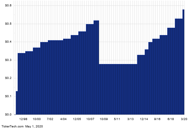 Prologis A Top Socially Responsible Dividend Stock With 2.6% Yield