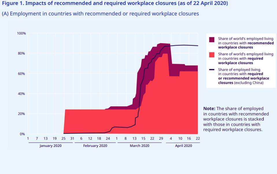 Half Of World’s Workforce Faces Covid-19 Job Threat, ILO Report Warns