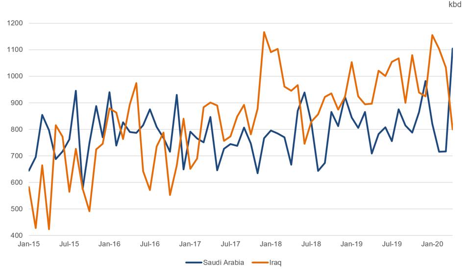 How Iraq Risks Losing Out To Saudis As India’s Top Oil Supplier