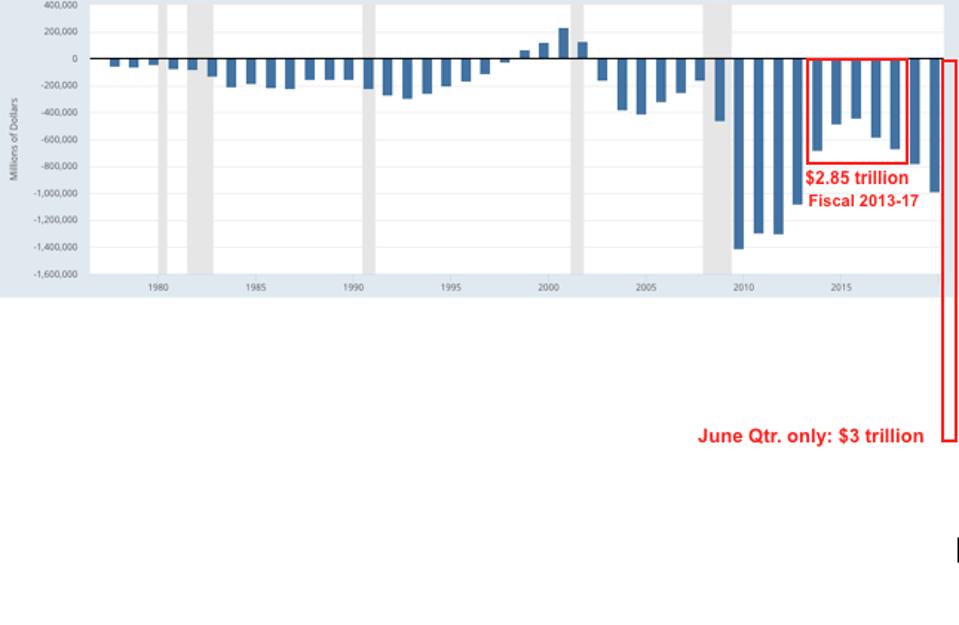 Trump Borrowing $3 Trillion For The June Quarter Will Exceed Obama’s ...