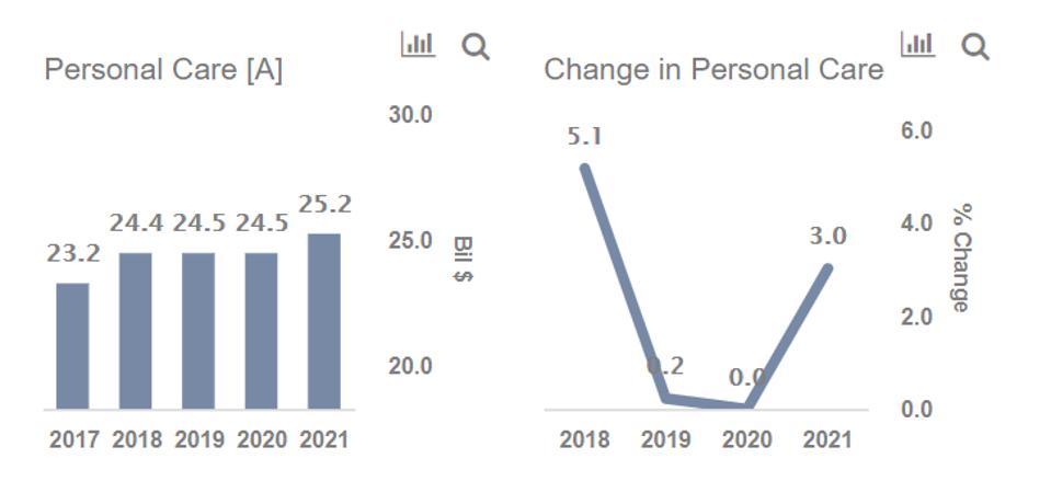 Unilever Revenues Dipped from 2017-2019, Drop Again in 2020?