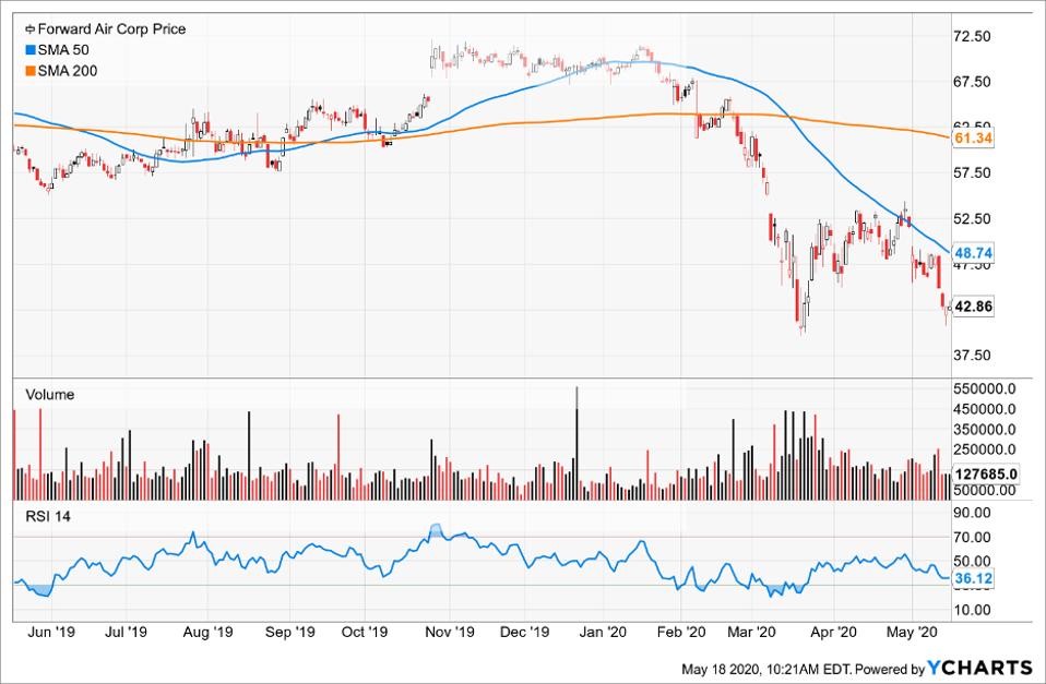 Forward Air Corp Top Buy As Demand For Delivery Increases