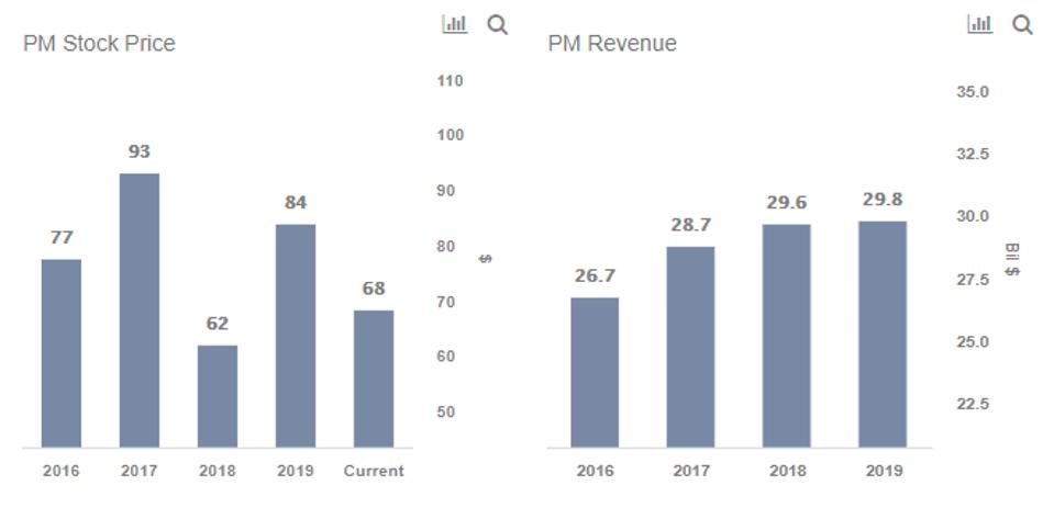 Philip Morris’ Stock Down 12% Despite Revenue Growth; Time To Buy?