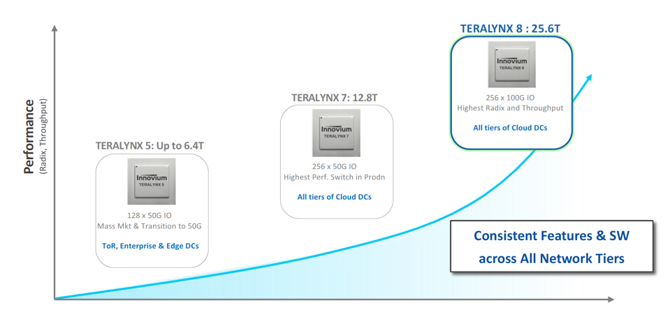 Innovium Races Ahead Of Broadcom In Data Center Networking Switches