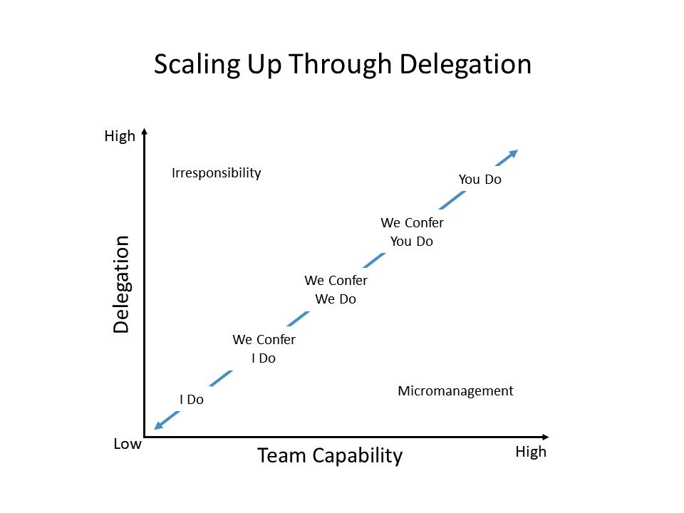 How To Stop Failing At Scaling — And Start Winning At Delegating