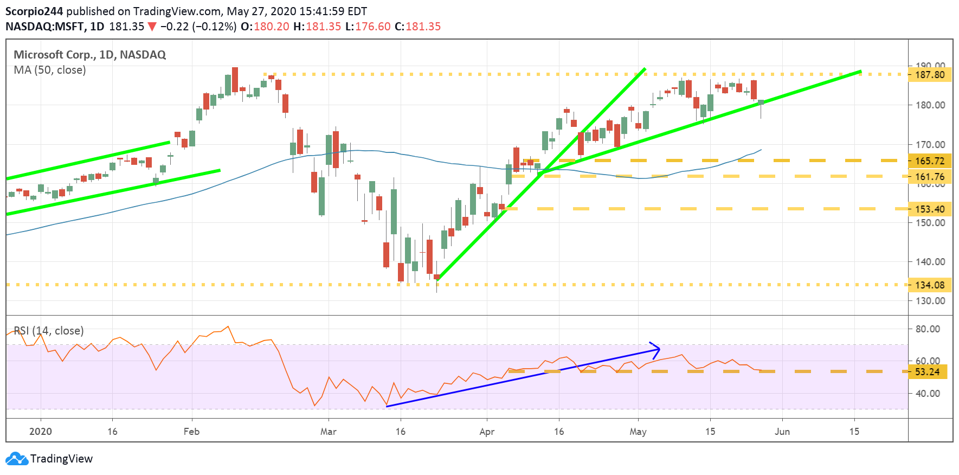 Microsoft’s Stock Faces A Sharp Reversal