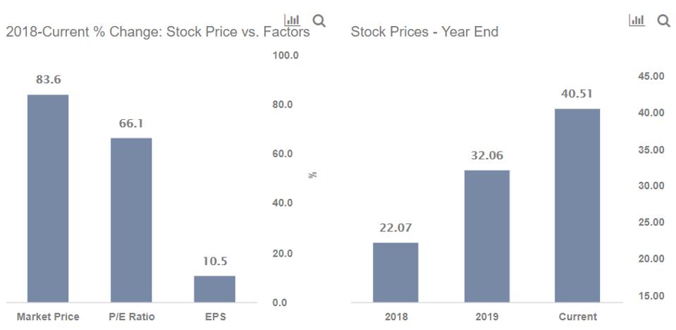 After 26% Growth In 2020, What’s Next For New York Times’ Stock?
