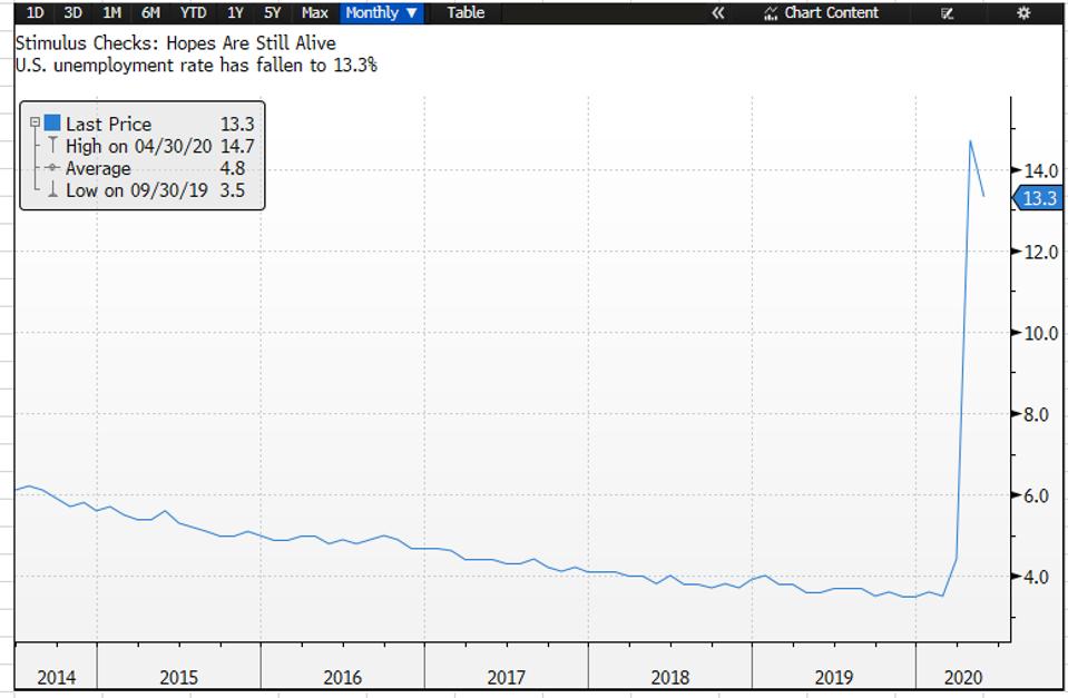 Hopes For A Second Stimulus Check Dwindle