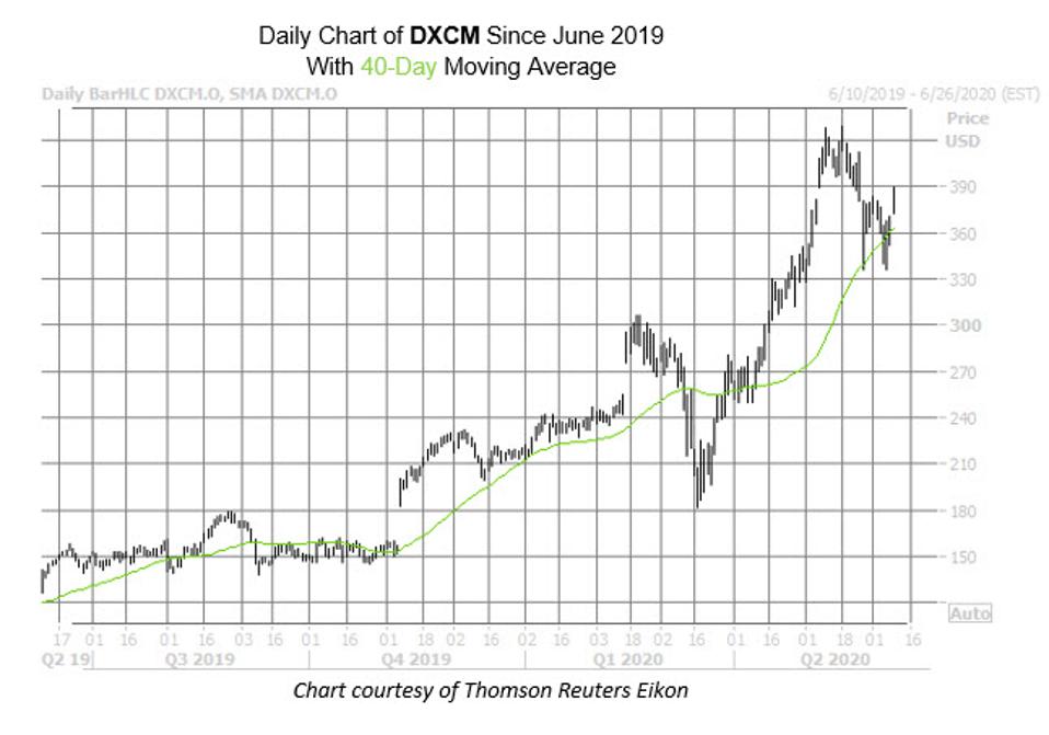 DXCM Could Bounce Back, Says Signal