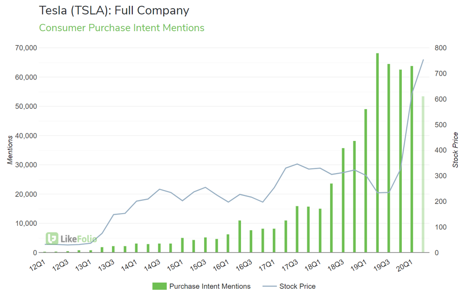 Here’s Why Tesla Stock Is Over $1,000 Today