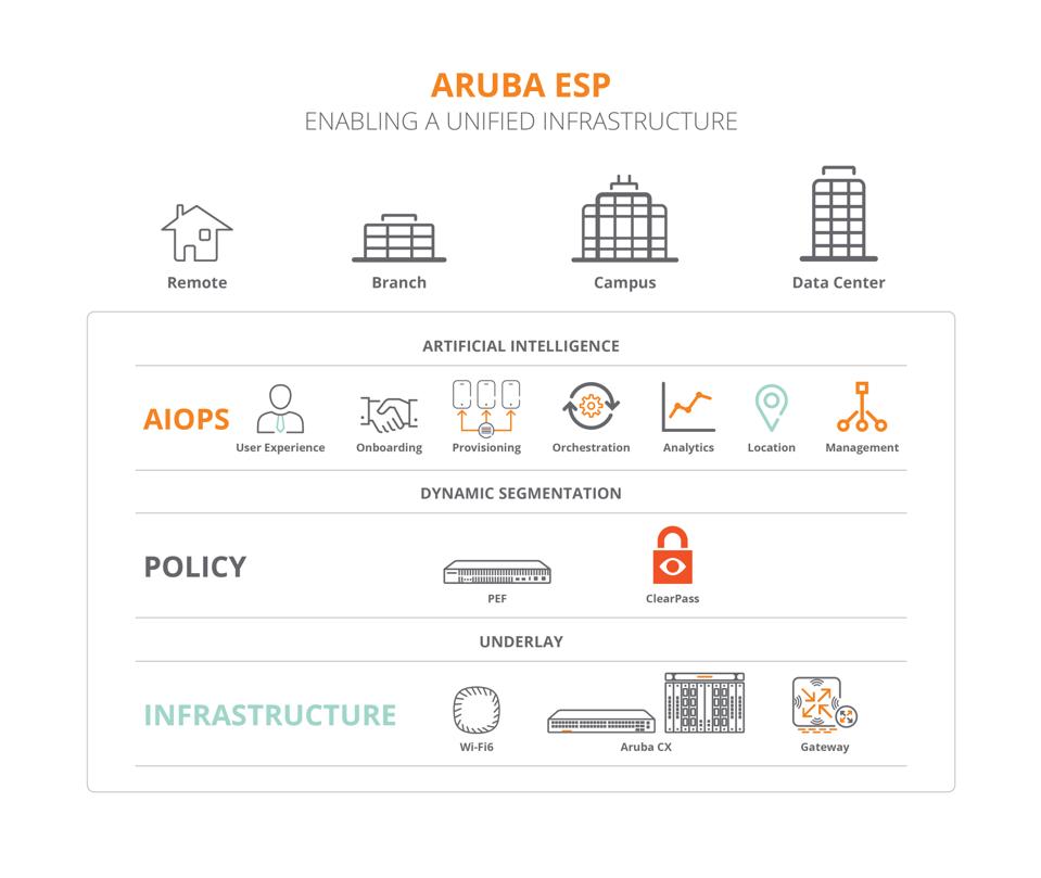 Hpe Aruba Delivers A Networking Sixth Sense With Its Esp Platform