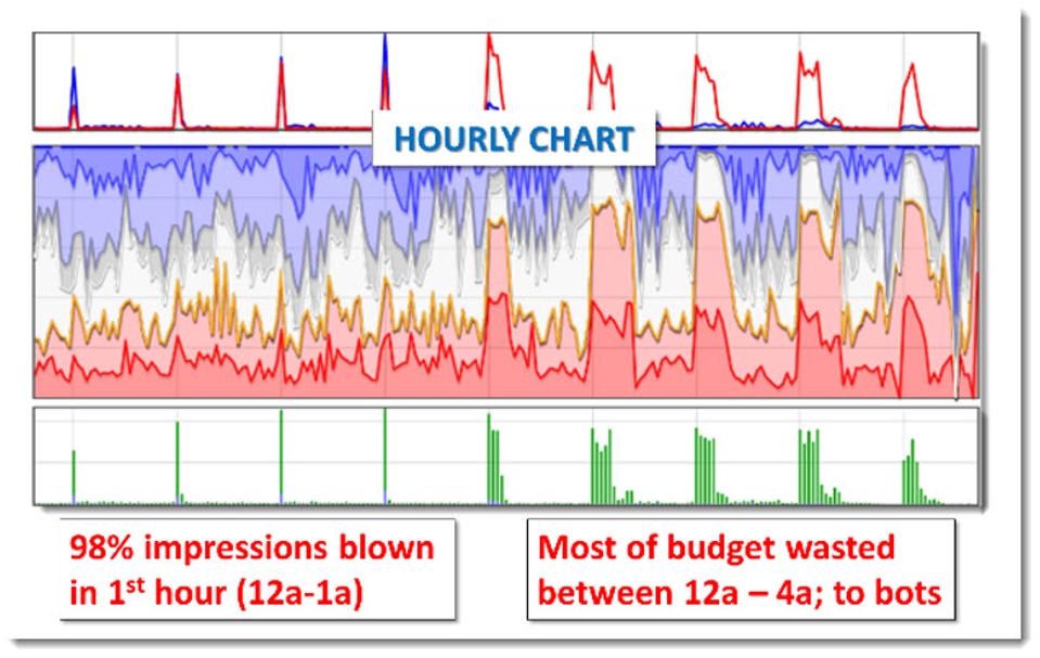 It’s 4 A.M. Do You Know Where Your Ads Ran?