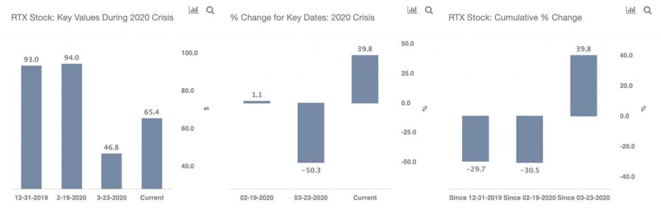 Raytheon Stock Will Run More