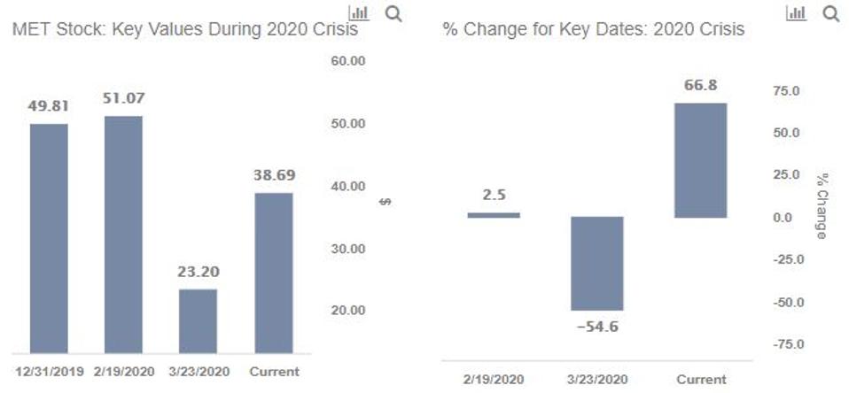 MetLife Has Gained More Than 50%. Is It Still Attractive?