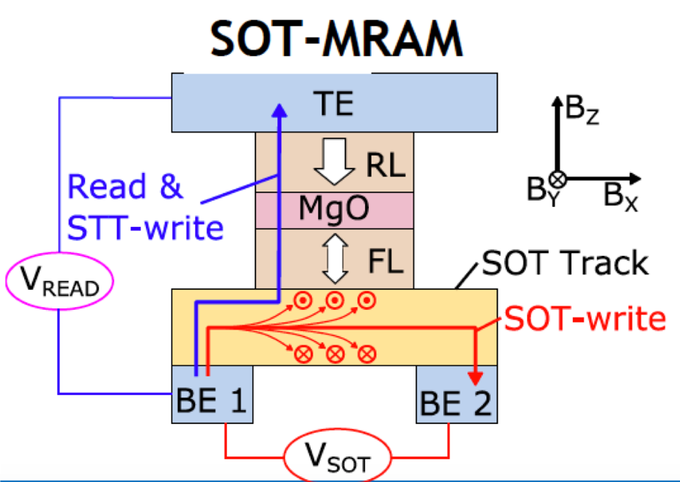 IEEE Events Reveal Future Memory And Storage