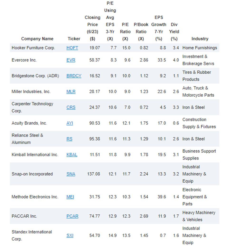 Value Rising: 38 Benjamin Graham Bargain Stocks