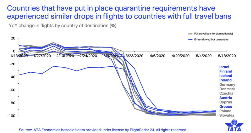 Quarantines Are As Bad For Airlines As Closed Borders